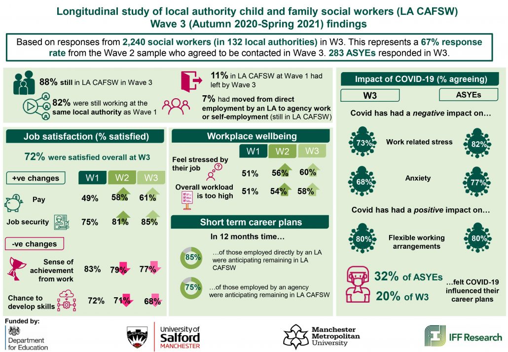 Longitudinal Study of Child and Family Social Workers – Wave 5 ...